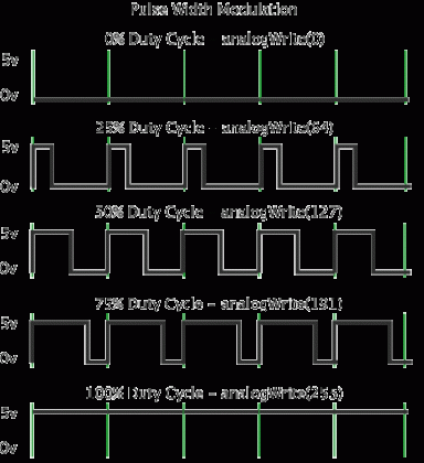 Tạo Xung PWM với Arduino
